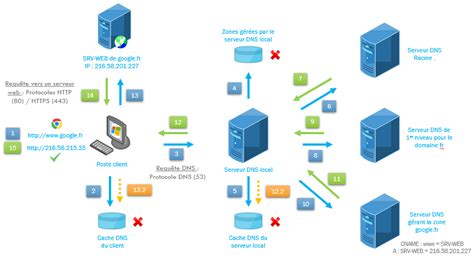 Introduction Au Dns 2 2 Le Fonctionnement Du Service Dns Neptunet Fr