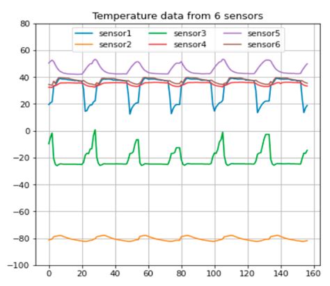 iot based intelligent monitoring system applying rnn