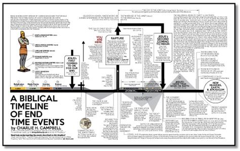 7 Year Tribulation Timeline Chart