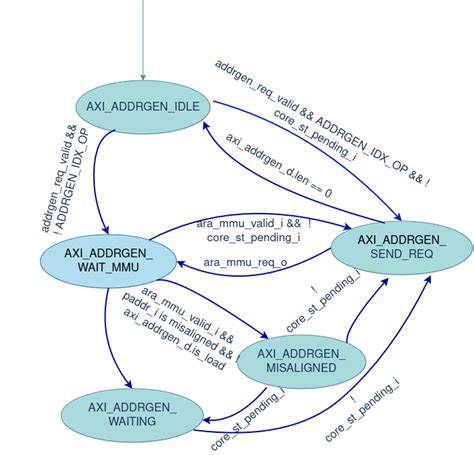 Integrating Virtual Memory In Ara A Risc V Vector Coprocessor A
