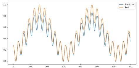 Lstm Convergence Pytorch Forums