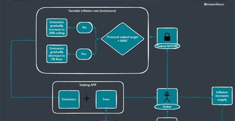 Tokenomics Dao Medium