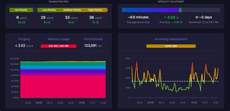 Inordinately High — Bitcoin Ordinals Send Btc Transaction Fees To New 5