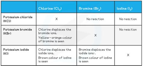 Gcse Chemistry Aqa Atomic Structure And The Periodic Table Flashcards