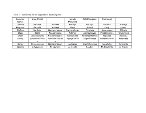 Diversity Assignment Table 1 Taxonomy For An Organism In Each