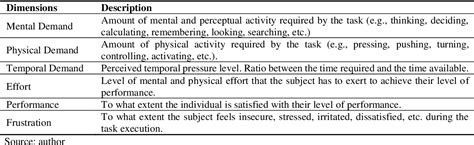 Table 2 From Analysis Of The Mental Workload Generated By Learning Experiences Through Augmented