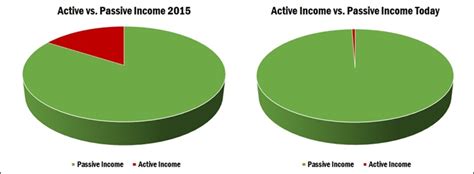 Active Vs Passive Income Which Should You Focus On