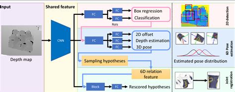 Figure 1 From Multi Task Deep Networks For Depth Based 6d Object Pose