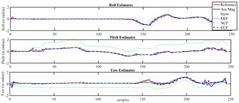 Sensors Free Full Text Cascaded Complementary Filter Architecture