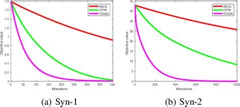 Figure 1 From Can Stochastic Zeroth Order Frank Wolfe Method Converge Faster For Non Convex