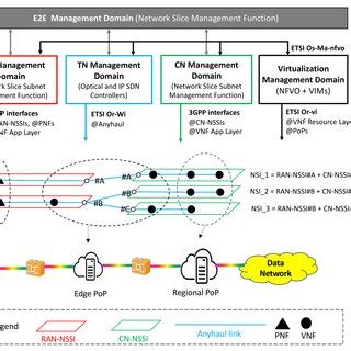 A System Architecture For NS MANO Download Scientific Diagram