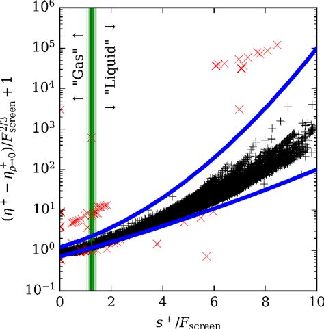 Figure 1 From Entropy Scaling Of Viscosity Ii Predictive Scheme For