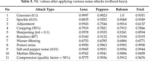 Table 3 From Svd Based Image Watermarking Using The Fast Walsh Hadamard Transform Key Mapping