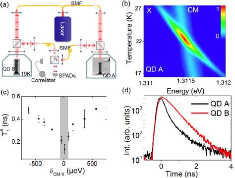 figure 1 from cavity enhanced two photon interference using remote quantum dot sources