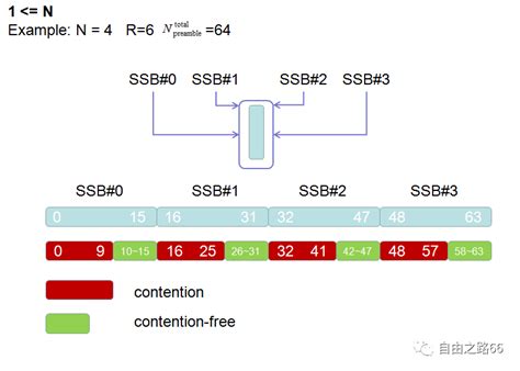 Nr 随机接入过程（二） Nr随机接入过程 Csdn博客