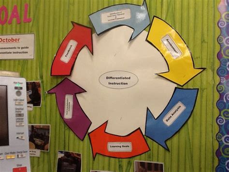 Steps For Differentiating Instruction Differentiated Instruction