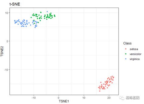 machinelearning 12 机器学习之降维方法t sne及可视化 rtsne 机器学习 数据降维及可视化 csdn博客