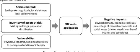 Figure 1 From A Web Based Tool For Scenario Based Seismic Risk