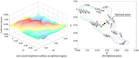 A Novel Parametric Modeling Method And Optimal Design For Savonius Wind