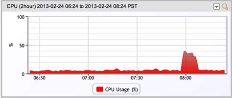 A Tale Of Two Metrics Windows CPU Or VCenter VM CPU LogicMonitor