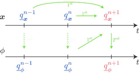 Explicit Integration Scheme Evaluated In Two Steps First For The