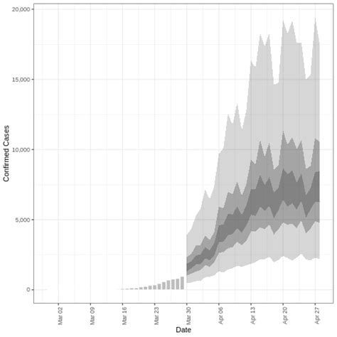 Real Time Analysis And Forecasting For Outbreak Analytics With R