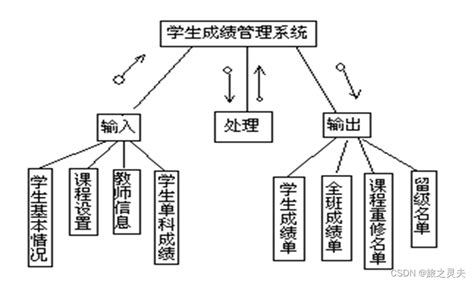 【软件工程中的各种图】软件工程流程图符号csdn Csdn博客