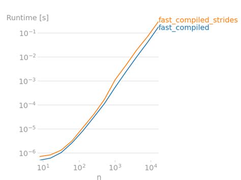 Python Precomputing Strided Access Pattern To Array Gives Worse