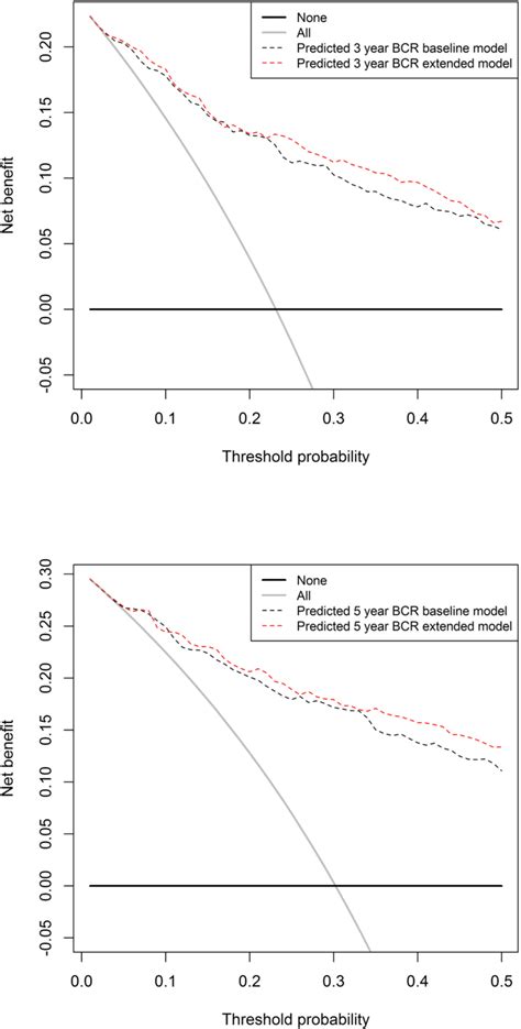 Decision Curve Analysis For The Baseline Model And The Extended Model Download Scientific