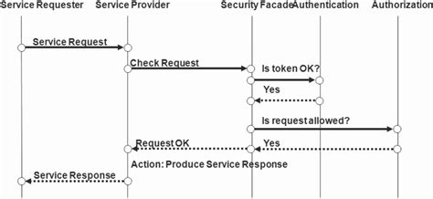 Check Service Request Commands Flow Download Scientific Diagram