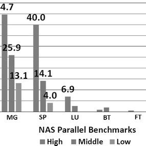 Reduction Rate Of Execution Time With Efficient IPC For Each Bandwidth Download Scientific