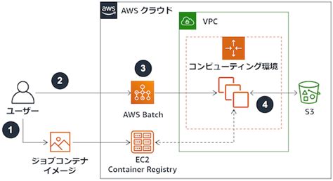 AWS Batch の実行環境を EC2 Fargate へ移行して感じたメリット デメリット akkinoc dev