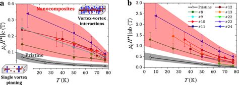 Pinning Regimes In The H T Diagram Temperature Dependence Of μ0h For