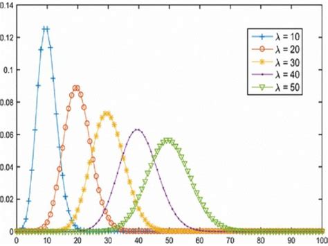 Poisson Distribution Examples In Real Life StudiousGuy