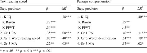 summary of hierarchical regression analyses predicting text reading