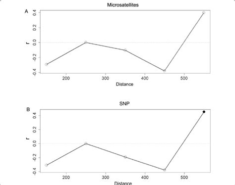 Mantel Correlogram Showing The Structuring Of Local Breeds Within Five