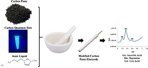 An Electrochemical Sensor Based On Carbon Quantum Dots And Ionic Liquids For Selective Detection