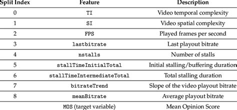 Descriptions Of The Extracted Features For The Qoe Models Where The