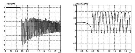 The Resistance Variation Effect For Conventional Dtc Control Of Dssm Download Scientific Diagram