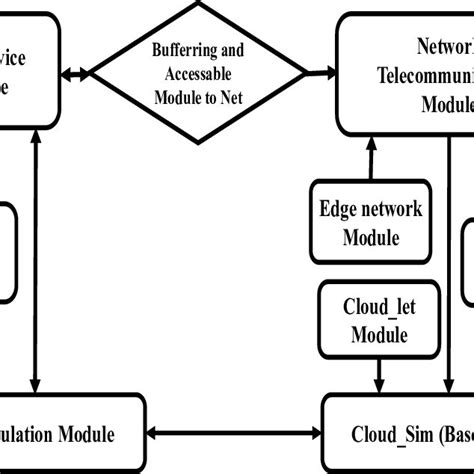 architecture of the task processing model at the edge of the network in