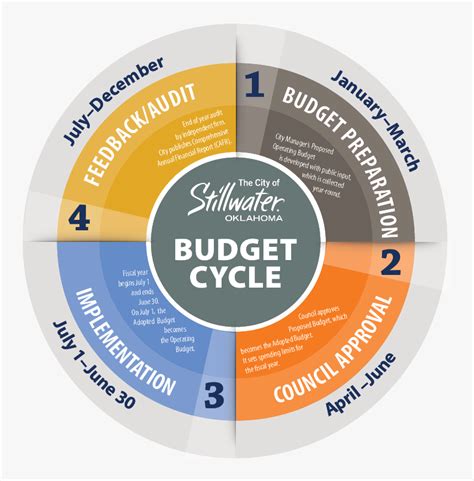 Budget Cycle Graphic Budget Cycle HD Png Download Kindpng