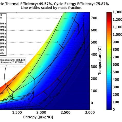 16 Temperature Entropy Diagram For The Proposed System Layout