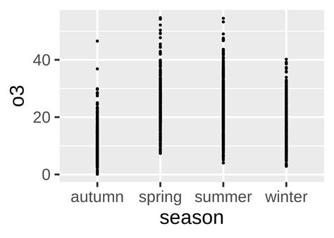 Chapter Beautiful Visualization With Ggplot Fall Edav Community Contributions