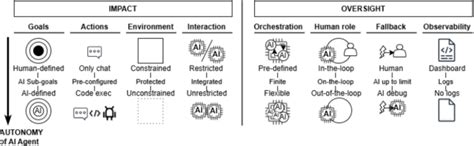 논문 리뷰 Measuring Ai Agent Autonomy Towards A Scalable Approach With