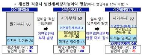 금융당국 해약환급금준비금 제도개선 배당금·법인세 증가 기대 소비자가 만드는 신문