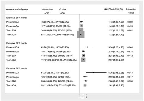 Subgroup Analysis For Incidence Of Exclusive Breastfeeding In Infants