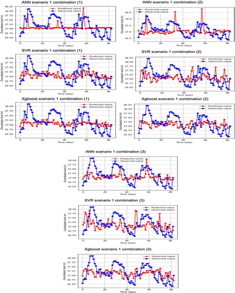 First Input Scenario Fitting Curve Of The Observed And Predicted Values