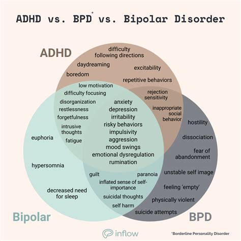 Exploring The Overlaps Of Adhd Bipolar And Bpd