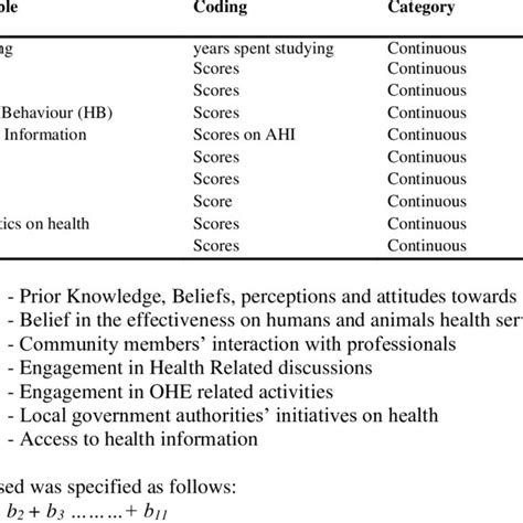 predictor variables for hl in the multiple regression models download