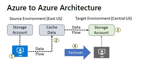 How Azure To Azure Architecture Works Blog Hamid Sadeghpour Saleh